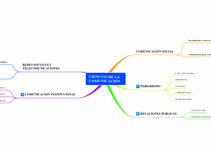 CIENCIAS DE LA COMUNICACIÓN - Mind Map