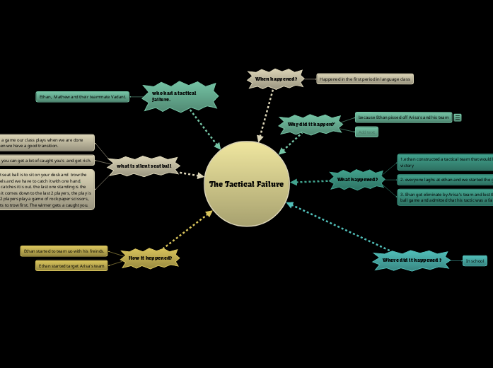 The Tactical Failure - Mind Map