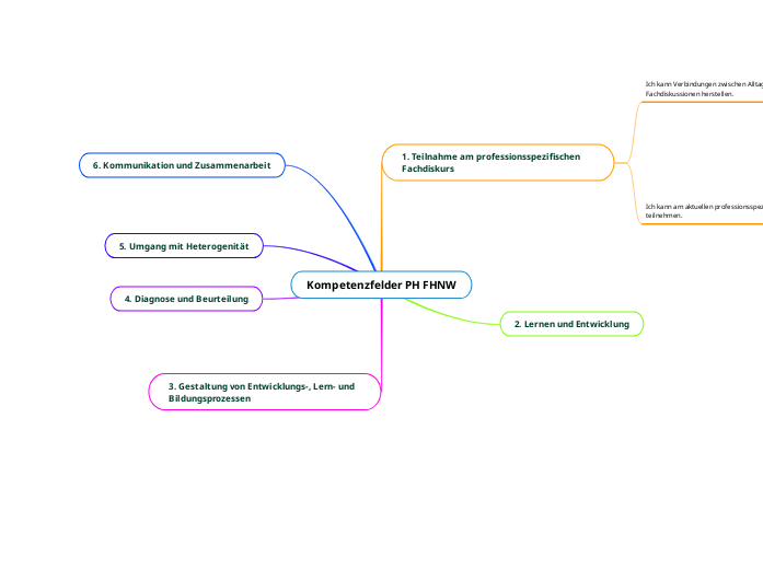 Kompetenzfelder PH FHNW - Mind Map