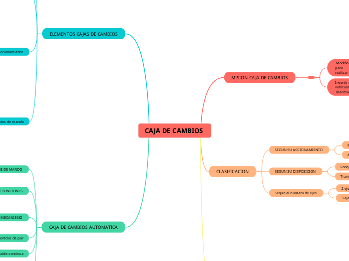 CAJA DE CAMBIOS - Mind Map