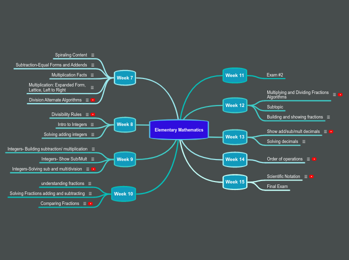 Elementary Mathematics - Mind Map