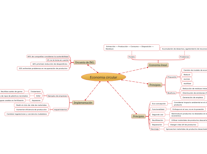 Economia circular | Mapa mental Mindomo