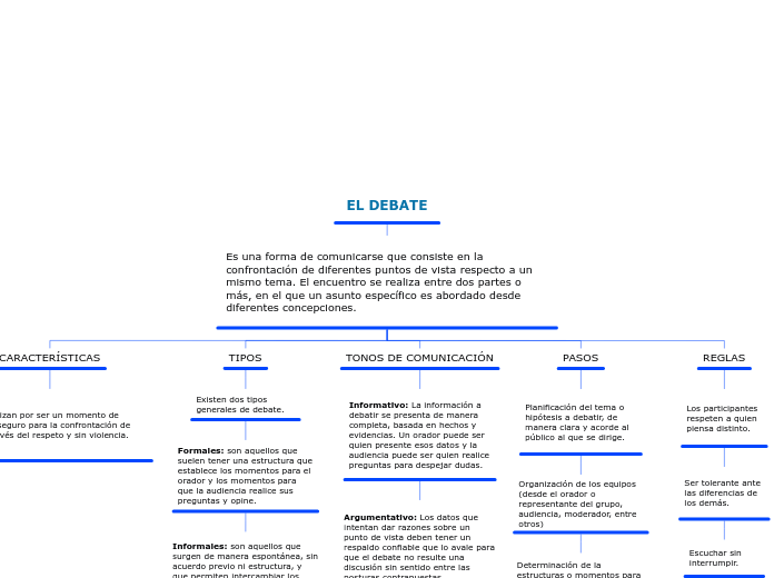 EL DEBATE - Mind Map