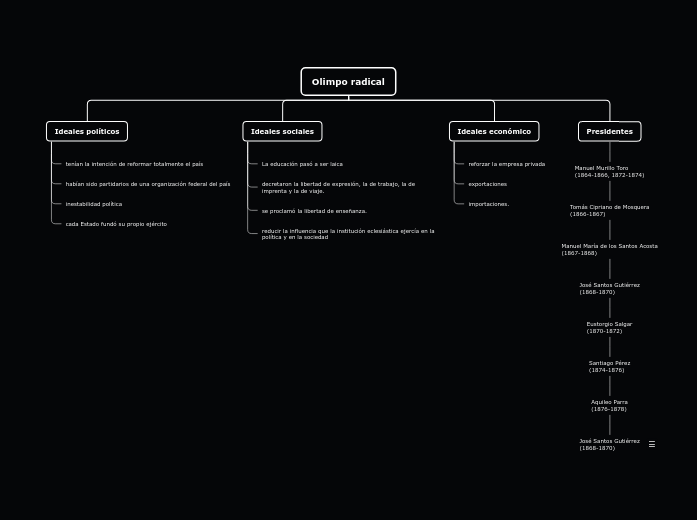 Olimpo radical - Mind Map