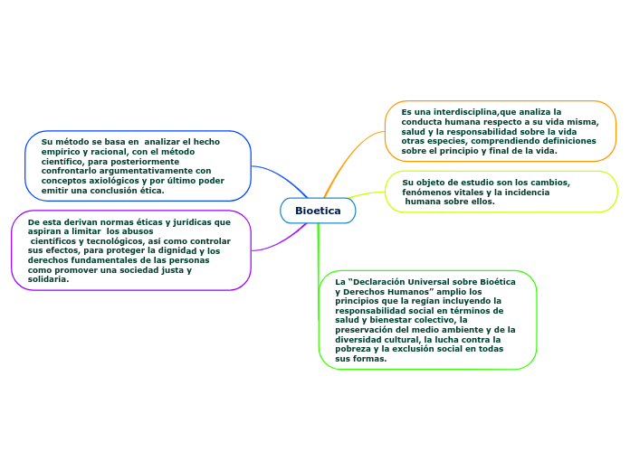 Bioetica - Mind Map