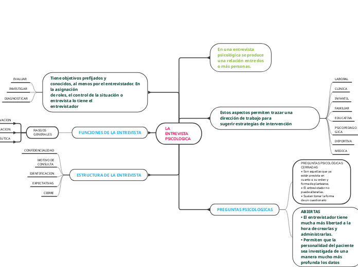 Generalidades del Proceso Liderazgo de Tro...- Mind Map