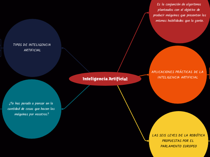 Inteligencia Artificial - Mind Map
