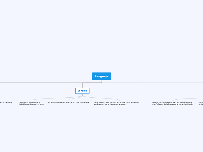 Lenguaje - Mind Map
