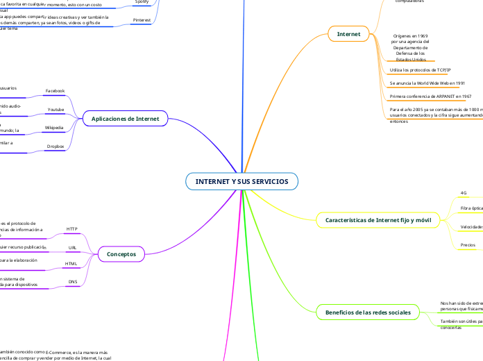 INTERNET Y SUS SERVICIOS - Mind Map