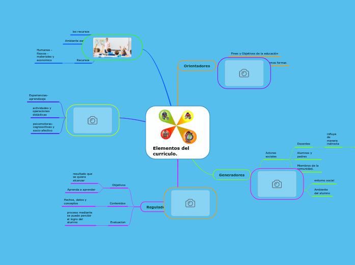 Elementos del curriculo. | Mapa mental Mindomo