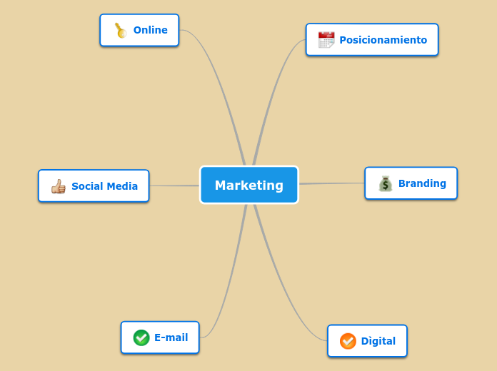 Marketing - Mind Map