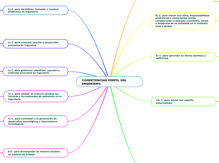COMPETENCIAS PERFIL DEL INGENIERO - Mind Map