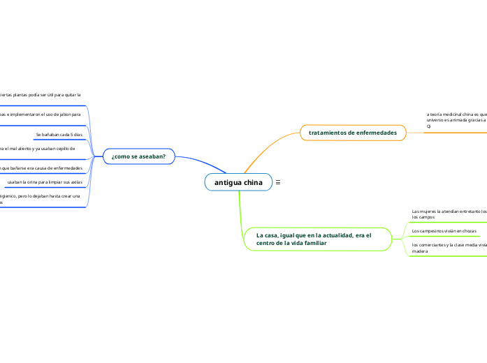 antigua china - Mind Map
