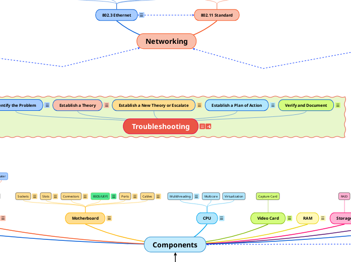 The CompTIA A+ Journey - Mind Map