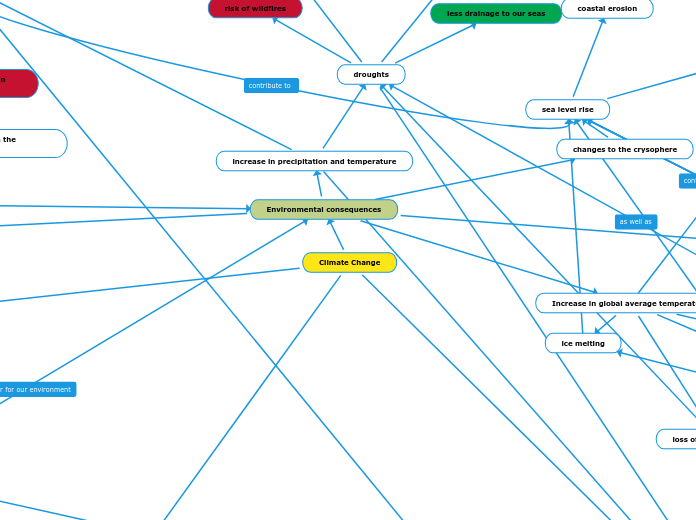 Climate Change - Mind Map