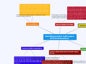 Teorías del Cio Internacional - Mind Map