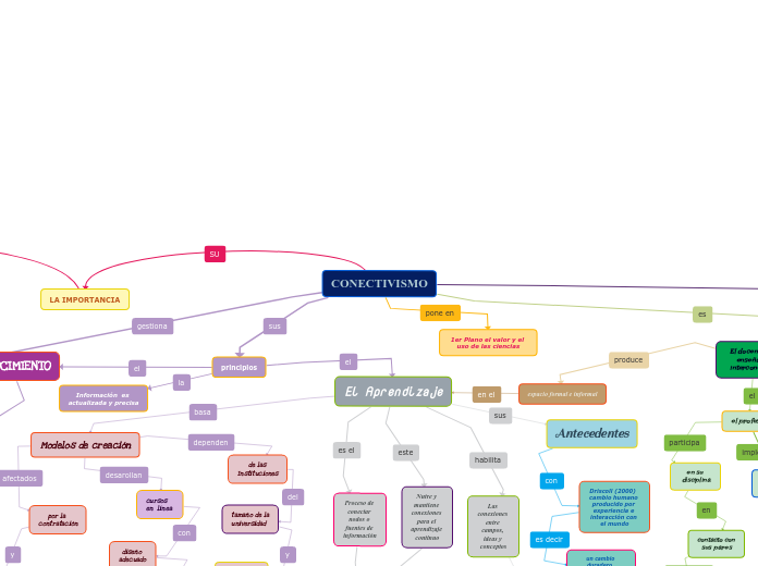 CONECTIVISMO - Mind Map
