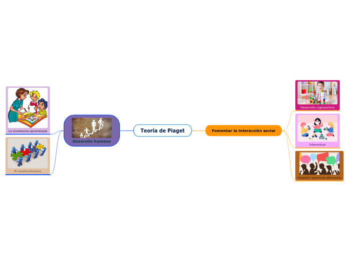 Teoría de Piaget - Mind Map