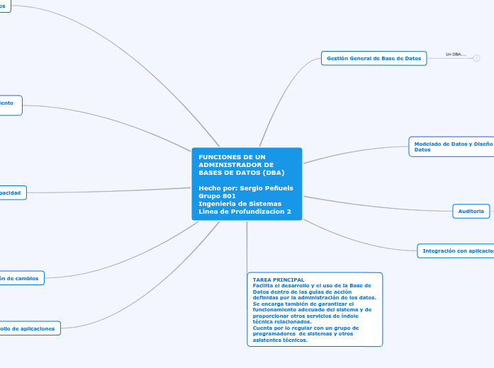 Funciones de un DBA - Mind Map