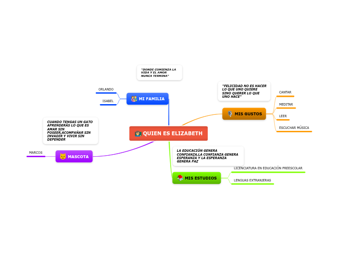 QUIEN ES ELIZABETH - Mind Map
