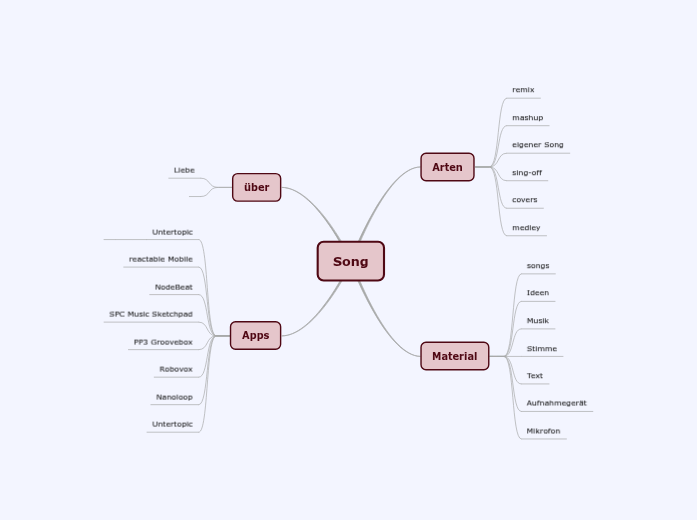 Song - Mind Map