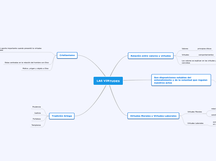 LAS VIRTUDES - Mind Map