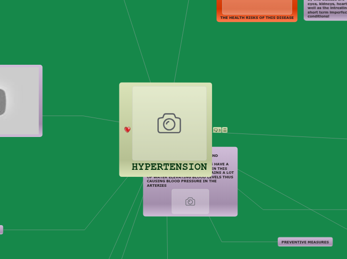 HYPERTENSION - Mind Map