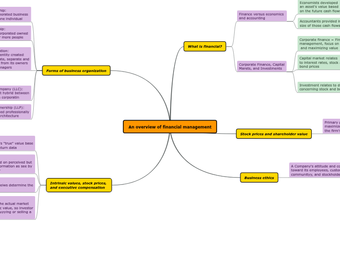 chapter 1 - Mind Map
