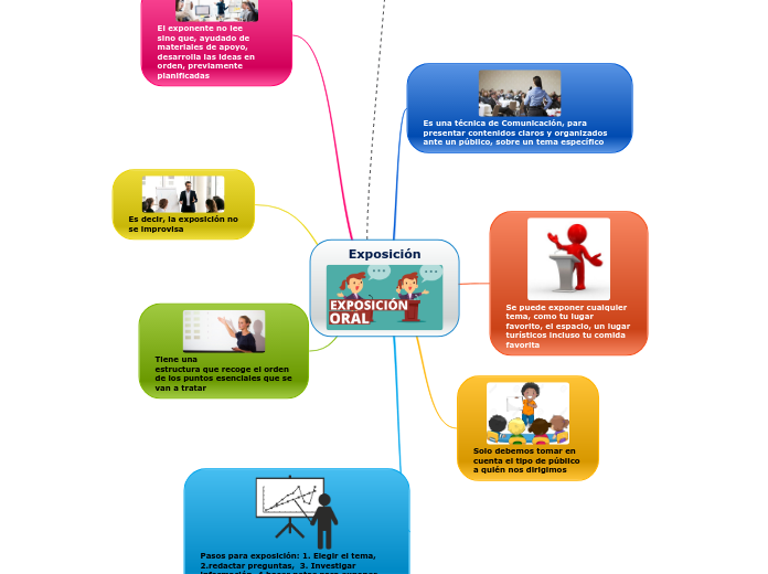Exposición - Mind Map