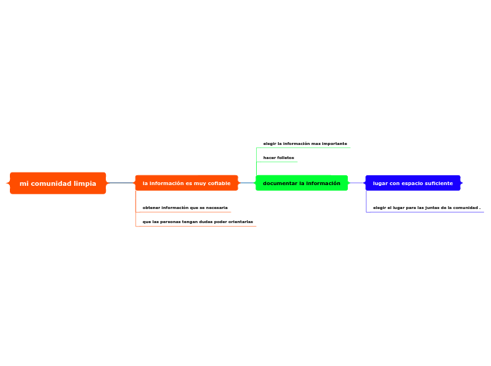 mi comunidad limpia - Mind Map