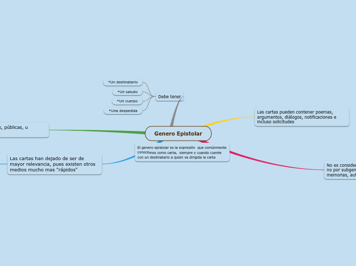 Genero Epistolar - Mind Map