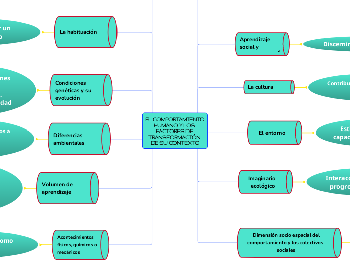 EL COMPORTAMIENTO HUMANO Y LOS FACTORES DE TRANSFORMACIÓN DE SU CONTEXTO | Mapa mental Mindomo
