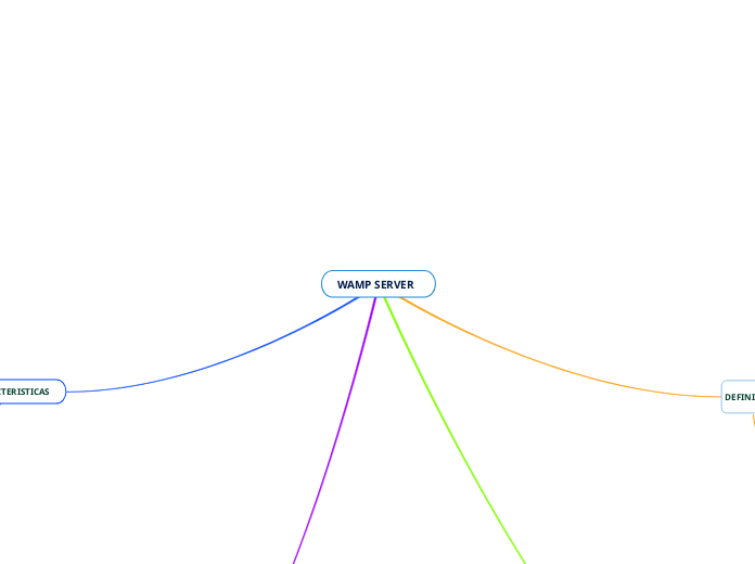 WAMP SERVER - Mind Map