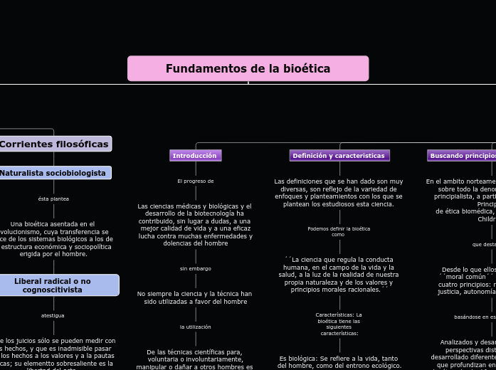 Fundamentos de la bioética - Mind Map