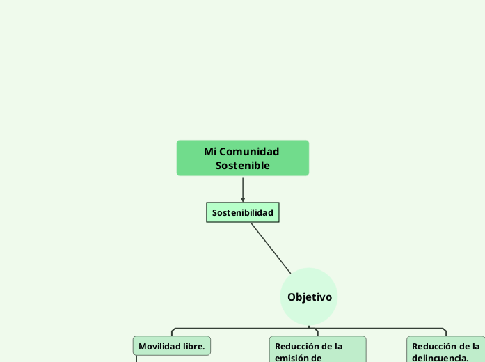 Mi Comunidad Sostenible - Mind Map
