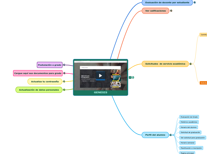 GENESIS - Mind Map