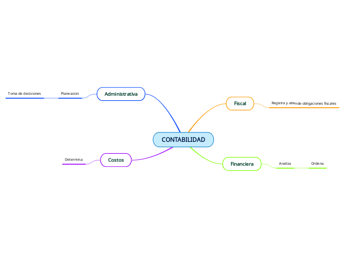 CONTABILIDAD - Mind Map