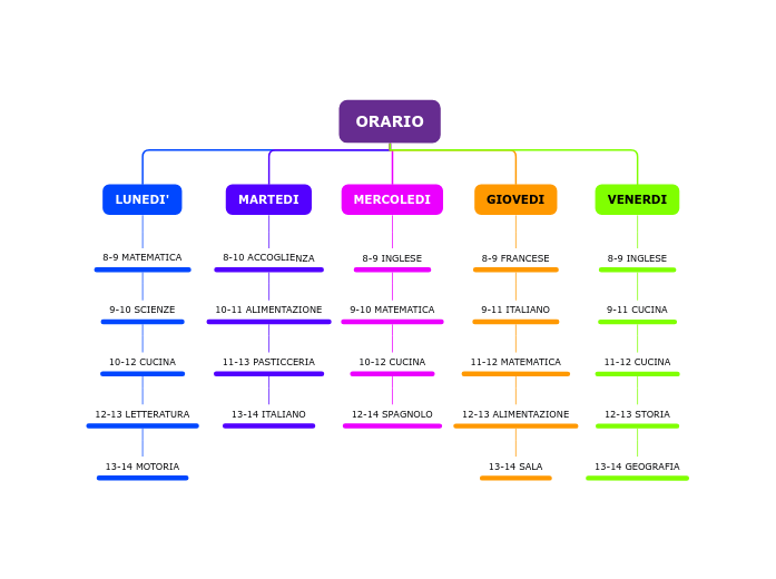 ORARIO - Mind Map