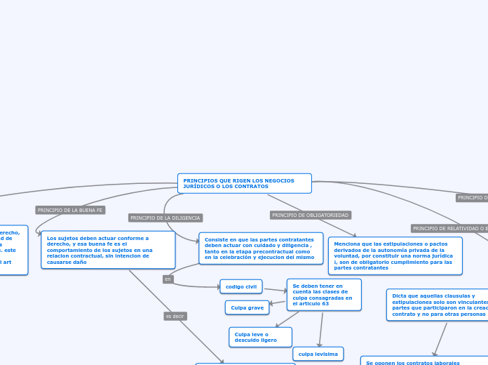 PRINCIPIOS QUE RIGEN LOS NEGOCIOS JURÍDICO...- Mind Map PRINCIPIOS QUE RIGEN LOS NEGOCIOS JURÍDICO...- Mind Map