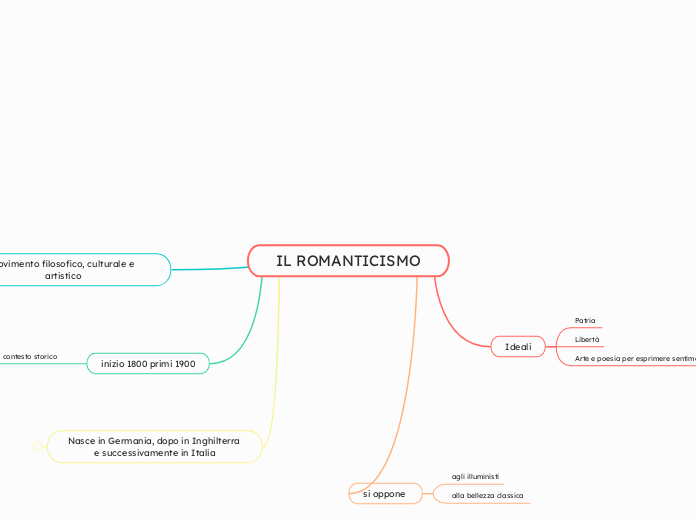 IL ROMANTICISMO - Mind Map