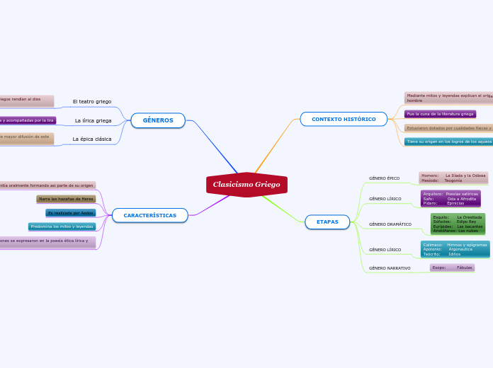 Clasicismo Griego ALEJANDRA VILLAMIL - Mind Map