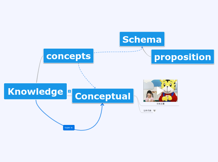 Cognitive concept map - Mind Map