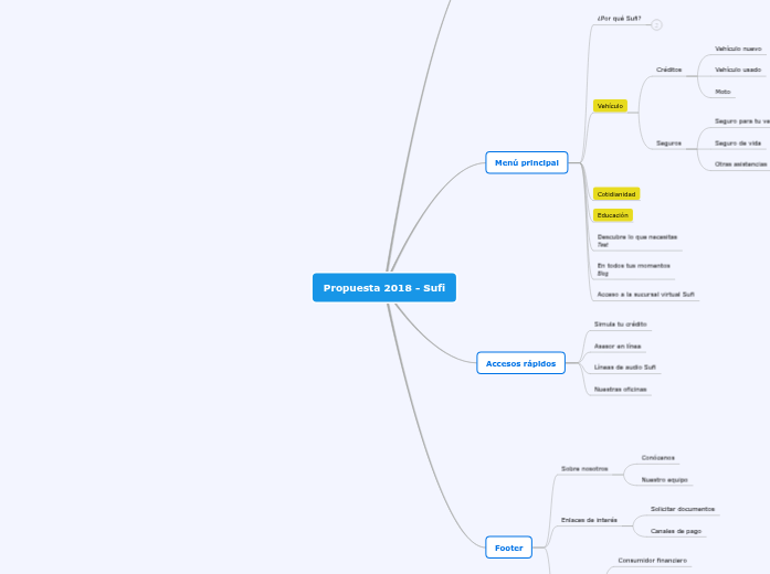 Propuesta 2018 - Sufi - Mind Map