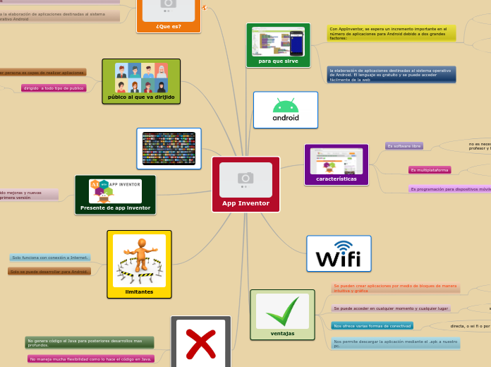 App Inventor - Mind Map