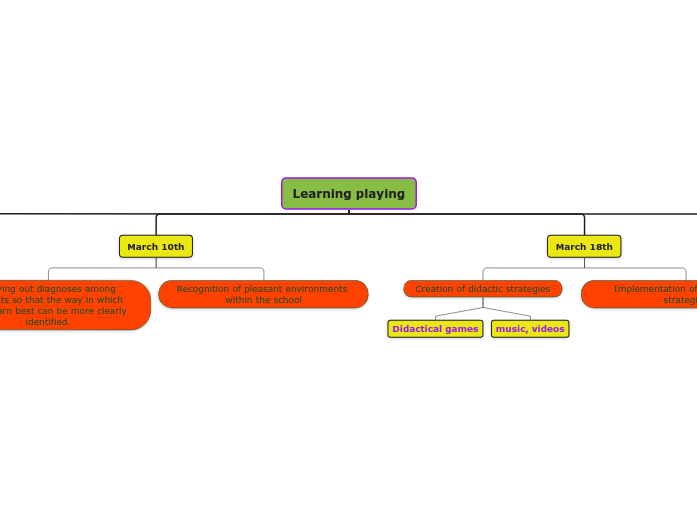 Learning playing - Mind Map