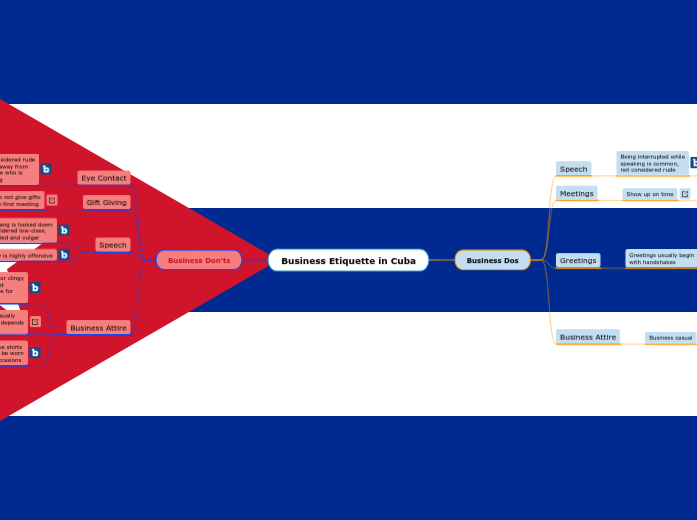 Business Etiquette in Cuba - Mind Map