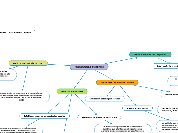 PSICOLOGIA FORENSE - Mind Map