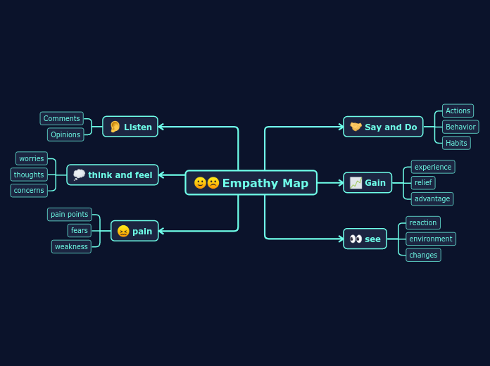 Empathy Map - Mind Map