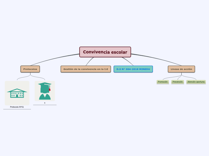 Convivencia escolar - Mind Map