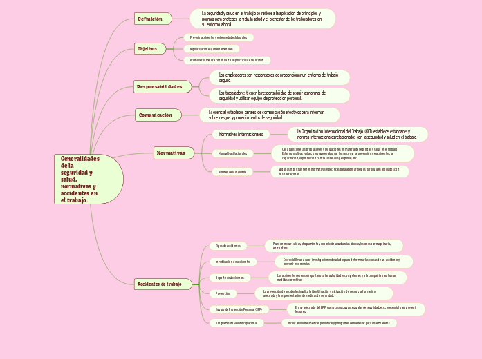 Tipos de planeación y dirección de SEDEMI - Mind Map
